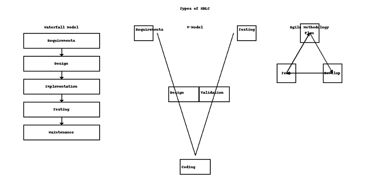 Key Software Development Life Cycle (SDLC) Models: Waterfall, V-Model ...