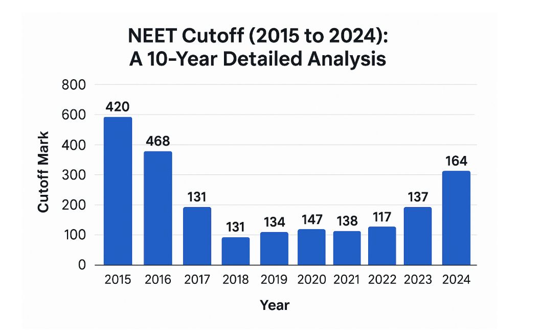 NEET Cutoff 2024 & 10-Year Trends (2015-2024) Analysis, Category-wise ...